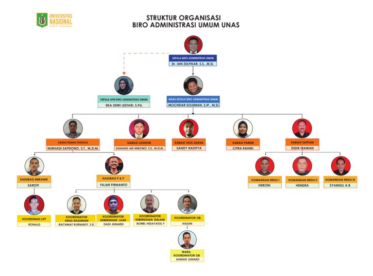 Struktur Organisasi – Biro Administrasi Umum